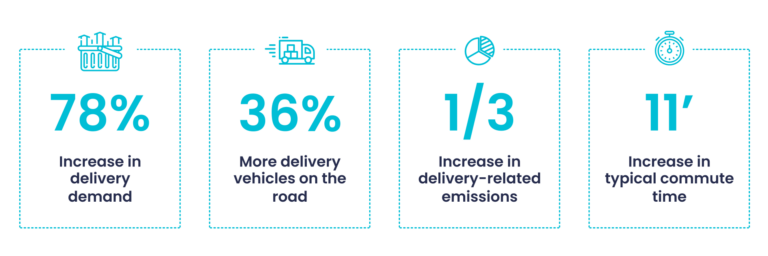 How to measure your sustainable logistics success | Urbantz